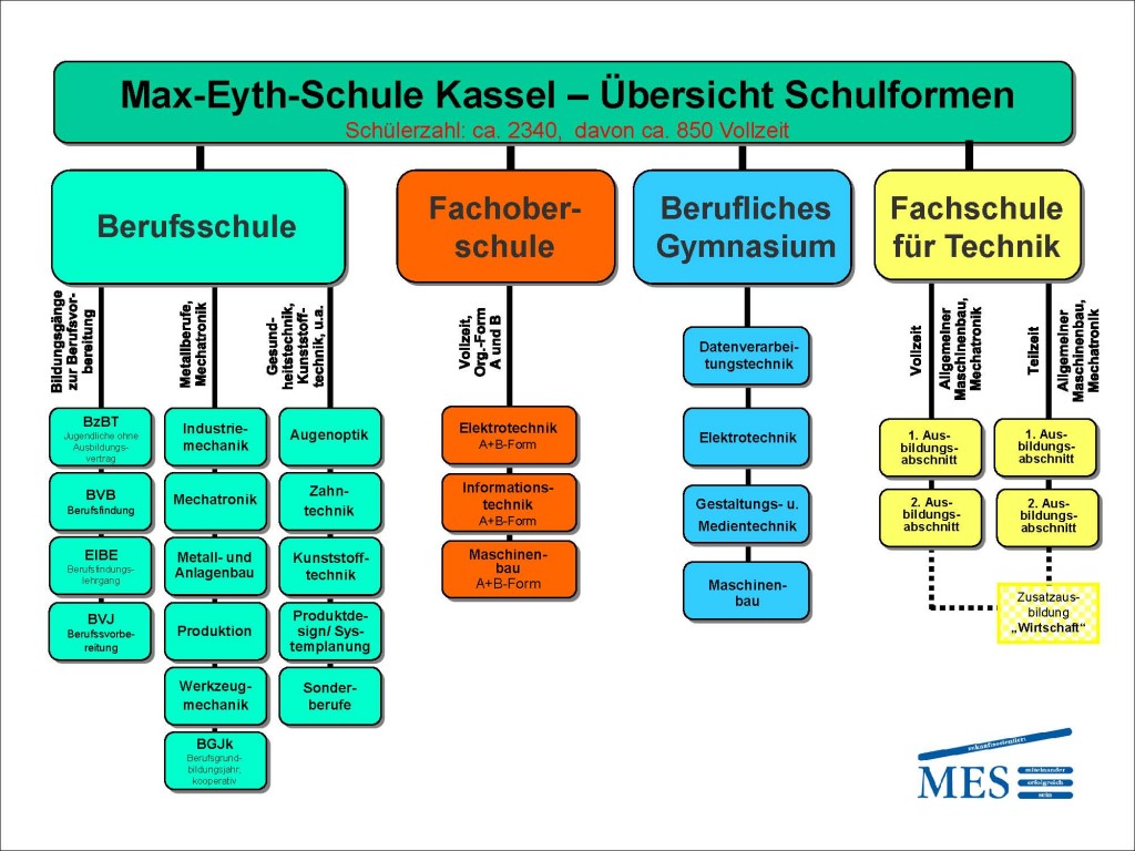 Bildungsangebote – Max-Eyth-Schule Kassel