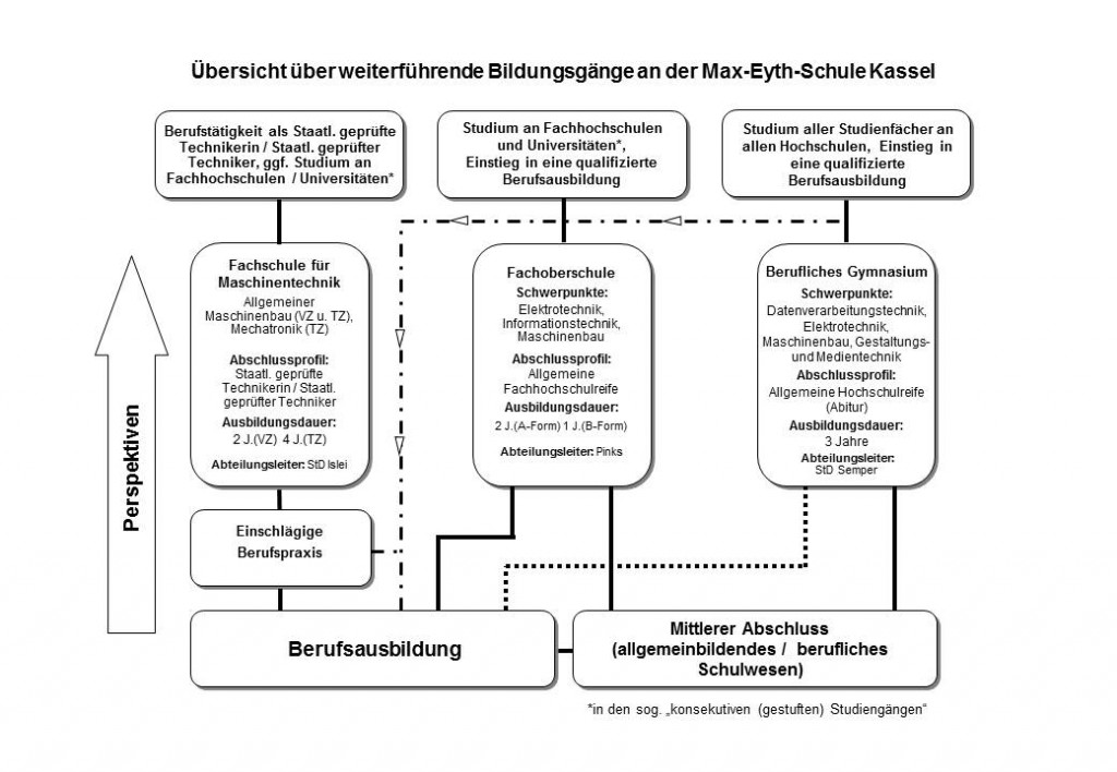 Bildungsangebote – Max-Eyth-Schule Kassel